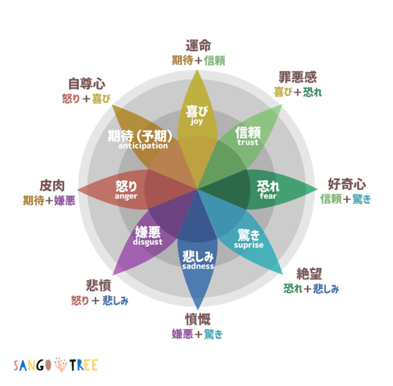 プルチックの感情の輪 | SANGOTREE